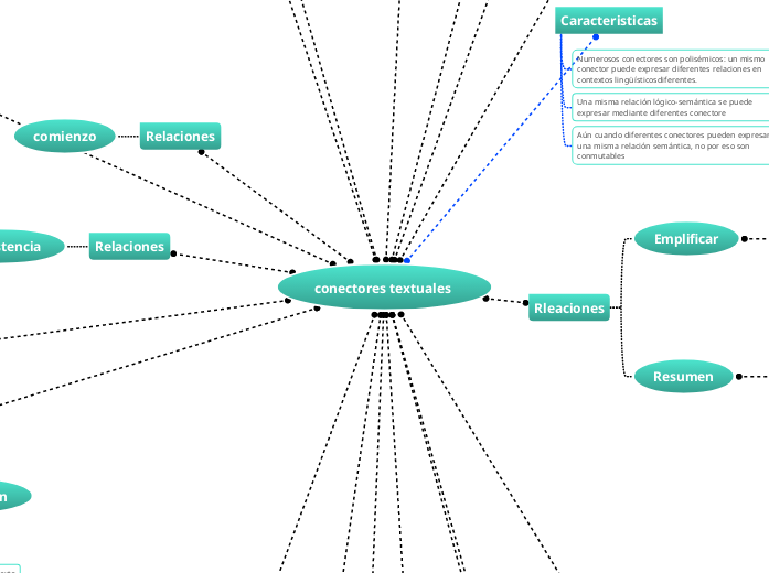 conectores textuales - Mind Map